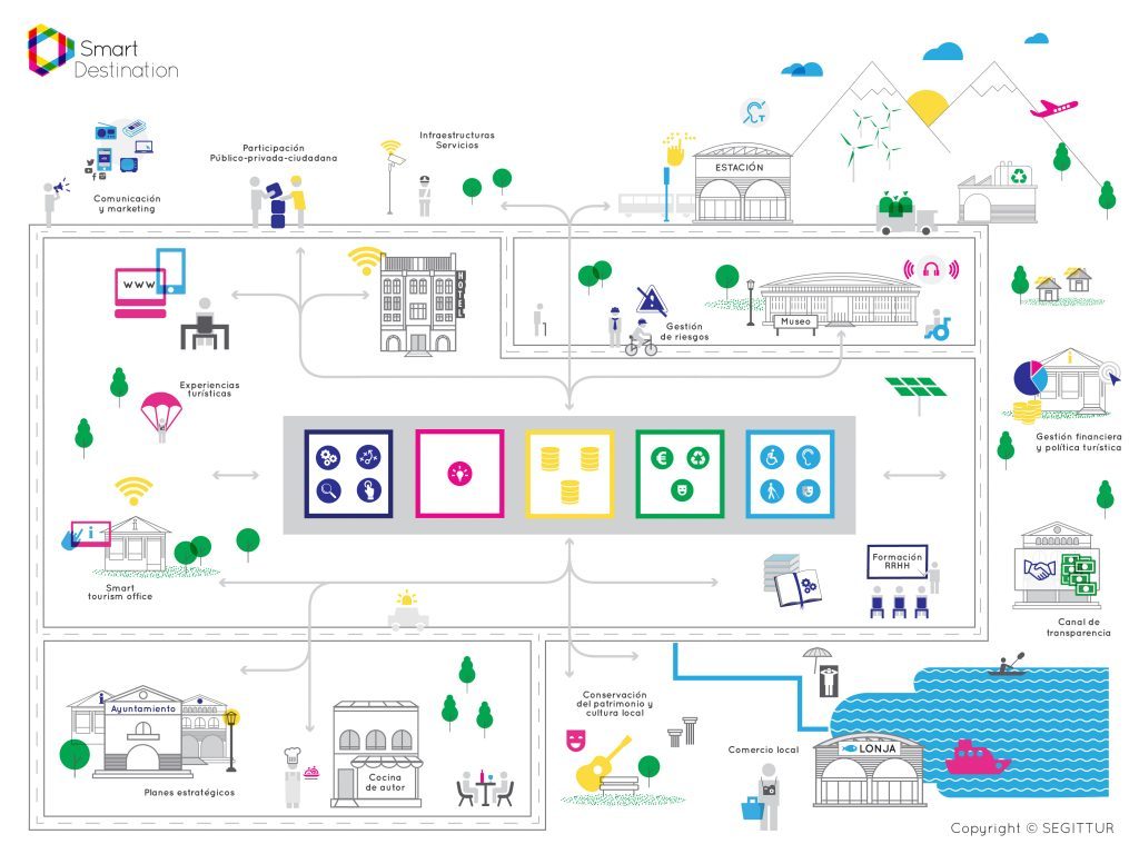 SMART TOURIST DESTINATION - SEGITTUR